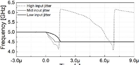 Measured Locking Behavior With Different Channel Loss When Input Data Download Scientific