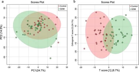 Principle Component Analysis Pca And Orthogonal Projection To Latent