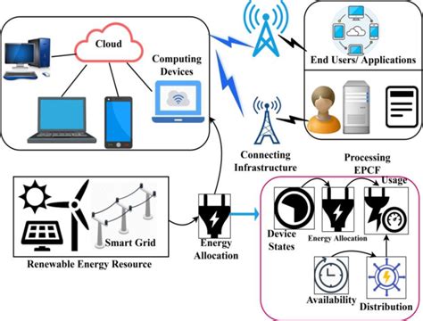 Proposed Framework In Cloud User Environment Download Scientific Diagram