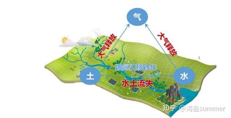 流域生态系统水 碳 氮耦合过程模拟与环境影响 知乎