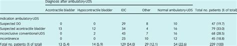 Diagnosis After Ambulatory Urodynamic Assessment Given For Each Indication Download Table