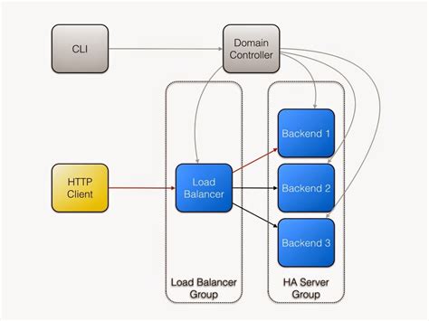 Exploring Wildfly 9 And Undertow Rprogramming