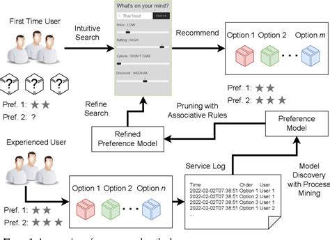 Figure 1 From Refining Preference Based Recommendation With Associative Rules And Process Mining