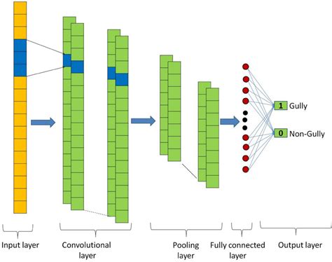 Theoretical Structure Of Convolution Of Artificial Neural Network Cnn Download Scientific