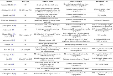 Table 1 From Artificial Neural Network Application For Partial Discharge Recognition Survey And