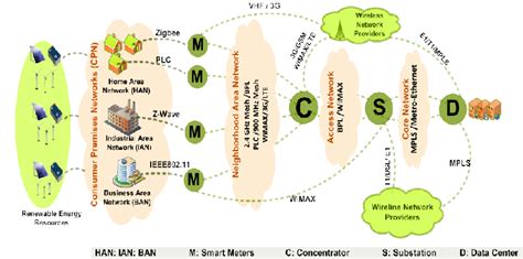 Smart Grid Communications Protocols 7 8 Download Scientific Diagram