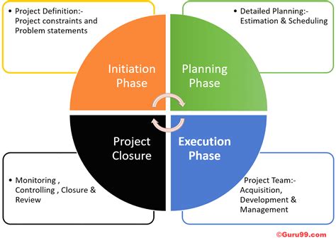 Project Management 6th Edition Project Life Cycle Diagram Pr