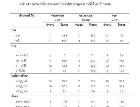 ตาราง Spss สร้าง Custom Tables เพื่อแสดงร้อยละ Krujakkrapong S Blog