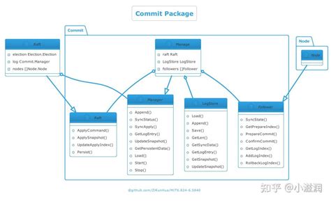 图解MIT Lab Raft 知乎