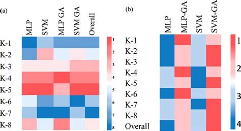 A Ranking Of Predictor Combinations For Various Mlptfs And B
