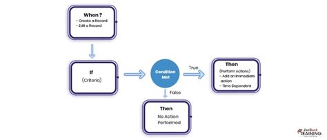 Workflow In Salesforce And Salesforce Workflow Rules