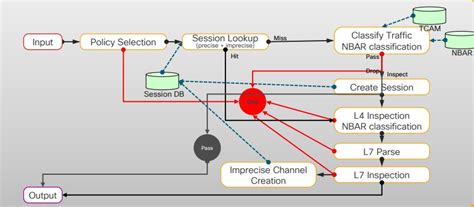 Sd Wan Security Cedge Enterprise Firewall Zbfw の 設定例とトラブルシューティング Cisco Community