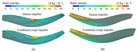 Energies Free Full Text Effect Of Leading Trailing Edge Swept Impeller On Flow
