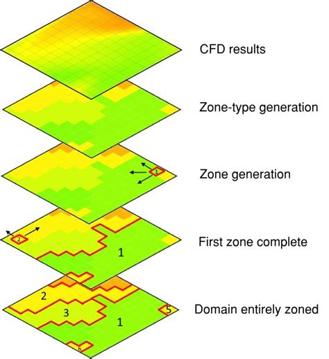 Representation Of The Zone Generation Algorithm In 2 Dimensions The