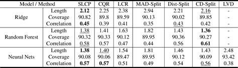 Table 1 From Split Localized Conformal Prediction Semantic Scholar