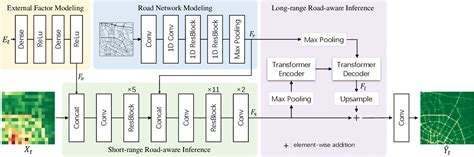 Figure 1 From Road Network Guided Fine Grained Urban Traffic Flow