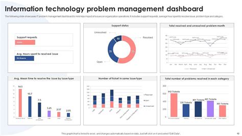 Problem Management Dashboard Powerpoint Ppt Template Bundles Ppt Slide