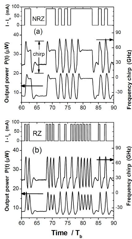 Modulated Waveform And Chirp Of The Laser Signal When B 40gbps For A Download Scientific