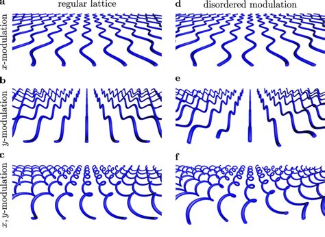 Modulated Waveguide Arrays Exhibiting Artifical Gauge Fields Panels Download Scientific