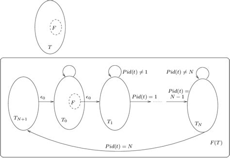 The Extended State Space For The Weak Fairness Algorithm Download