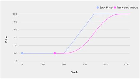 The Practical Implementation Of Truncated Oracles By Likwid Dec