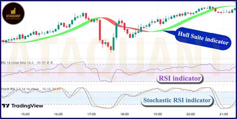 5 Minute Scalping Strategy With Stochastic Rsi Ataquant Advanced Expert And Indicator