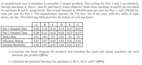 A Manufacturer Uses 6 Machines To Assemble 2 Unique