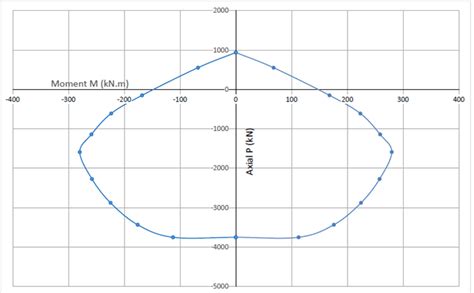 Interaction Diagram For The Columns Of Frame C1 Sections Download