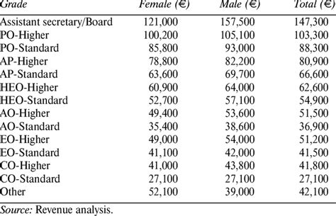Average Salary By Gender And Grade Full Time Employees Download Scientific Diagram