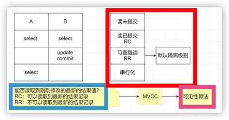 mysql索引、锁、事务、mvcc、分库分表常见问题总结笔记 四 mysql事务 锁 mvcc acid csdn博客