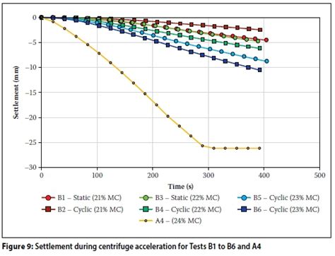 Centrifuge Modelling Of Railway Embankments Under Static And Cyclic Loading