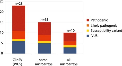 Clinically Reported Cnvs Detected By Clinsv Compared To Callability By Download Scientific