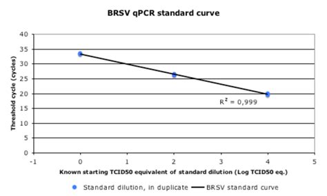standard curve calculated from the threshold cycle values of the