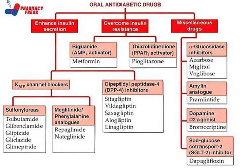 Oral Anti Diabetic Drugs Medizzy