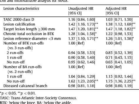 Table 1 From Anatomical Predictors Of Major Adverse Limb Events After