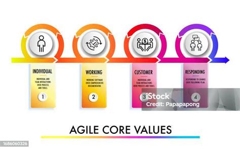The Four Core Values Of Agile Software Development Stock Illustration