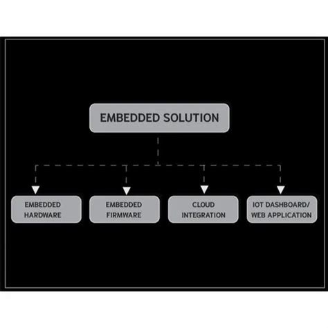 Embedded System Solutions Service In Noida Id 26086559933