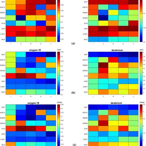 Data Driven Models A R² B Mae And C Rmse Values For Different Input