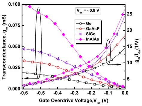 Figure 1 From Heterostructure Ge Body Ptfets For Analogrf Applications