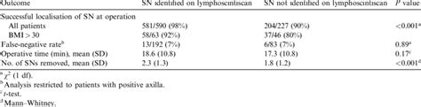 Results Of Sentinel Lymph Node Biopsy Snb Download Scientific Diagram