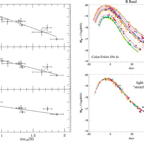 Key Properties Of Type Ia Supernovae That Enabled Them To Become A