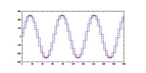 Java Plotting An Audio Signal Using Jfreechart Amplitude Vs Time Stack Overflow