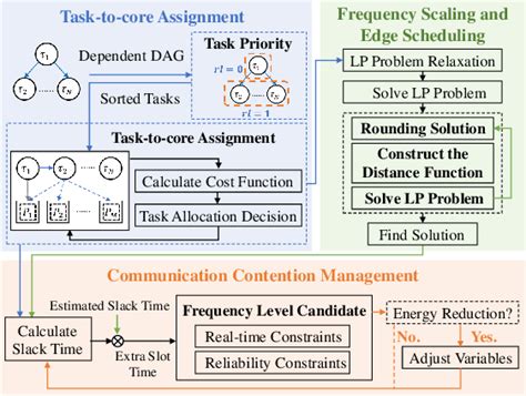 Figure 2 From Contention And Reliability Aware Energy Efficiency Task Mapping On Noc Based