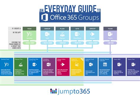 new infographic explaining office 365 groups microsoft community hub