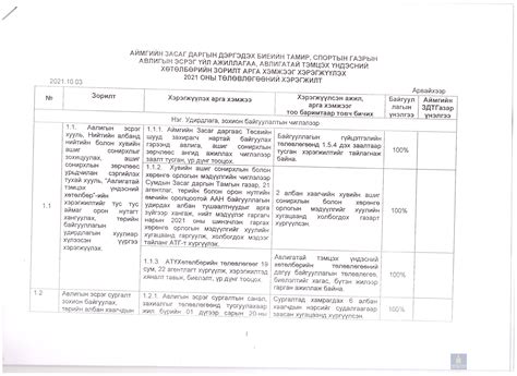 2021 ОНЫ АВИЛГЫН ЭСРЭГ ҮЙЛ АЖИЛЛАГААНЫ ТӨЛӨВЛӨГӨӨНИЙ ХЭРЭГЖИЛТ