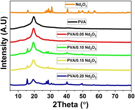 Figure 1 From Effects Of Nd2o3 Nanoparticles On The Structural Characteristics And Dielectric