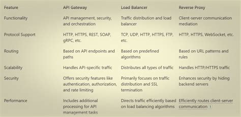 What Are Load Balancers And Api Gateways Neelendra Thakur Posted On The Topic Linkedin