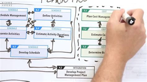 NEW Elaboration Of The Processes Flow Of The PMBOK Guide Th Edition YouTube Pmbok Pmp