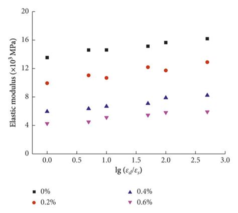 Elastic Modulus Of Polypropylene Fiber Reinforced Concrete Under