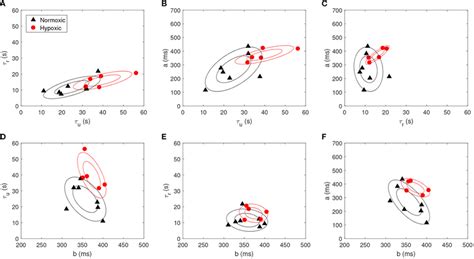 Scatter Plot For Each Pair Of The Morphological Parameters Ie A